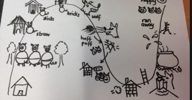 Nursery: Three Little Pigs Story Map