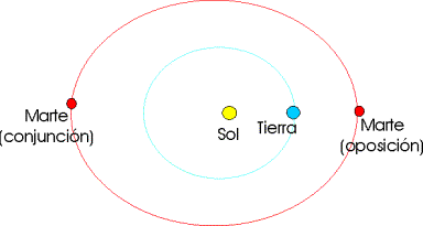 Distancia De La Tierra a Marte