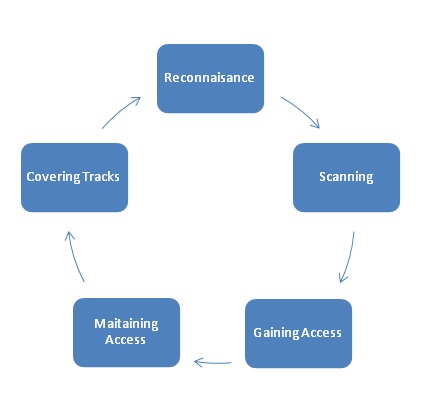 Phases of hacking - हिंदी जोन
