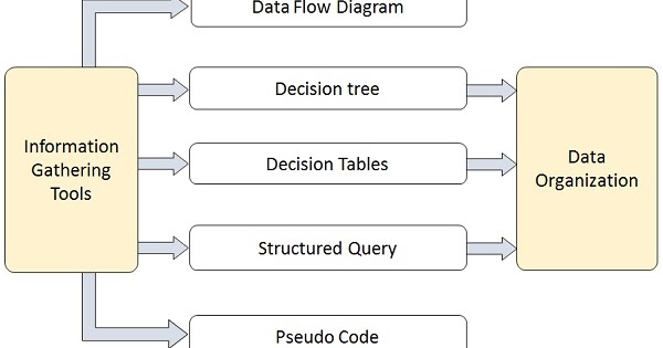 Structured Analysis And Its Various Tools Code Vidyalay structured-analysis-and-its-various-tools-code-vidyalay