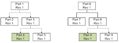 PLM - Views: Part Interchangeability and impact on Bill of Material