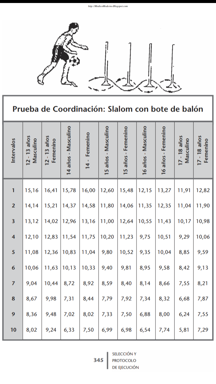 Test De Slalom Con Un Bote De Balón: Definiciones o Conceptos de deporte