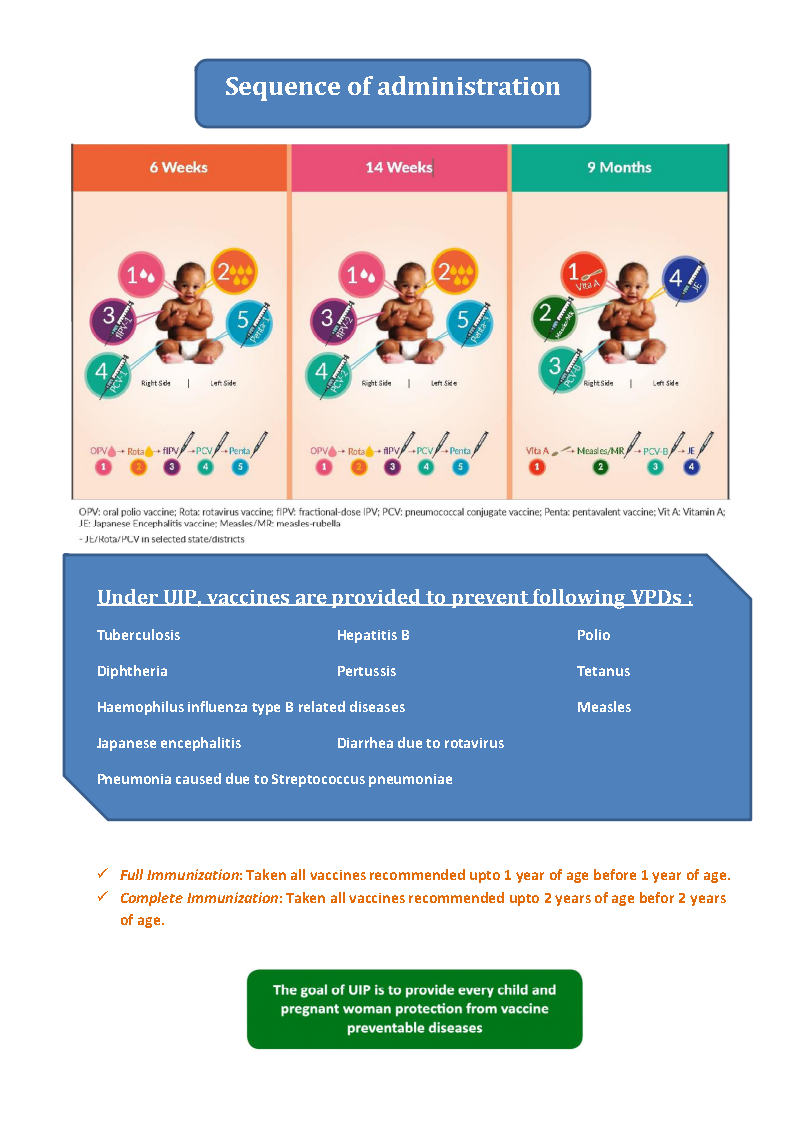RR's Paediatric Nursing: National Immunization Schedule