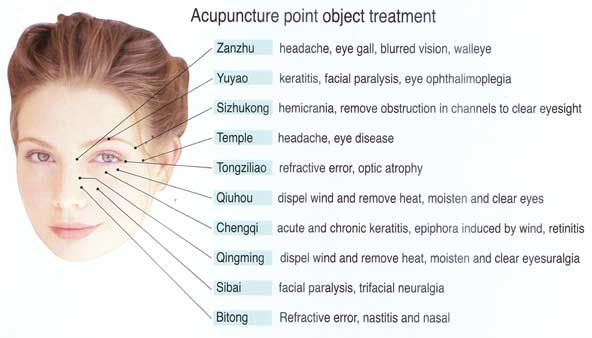 Accupressure Points: FACE AND EYE POINTS