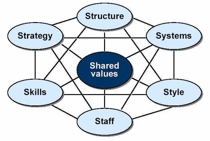 ทฤษฎีองค์การและการจัดการเชิงกลยุทธ์ชั้นสูง: 7'S Framework
