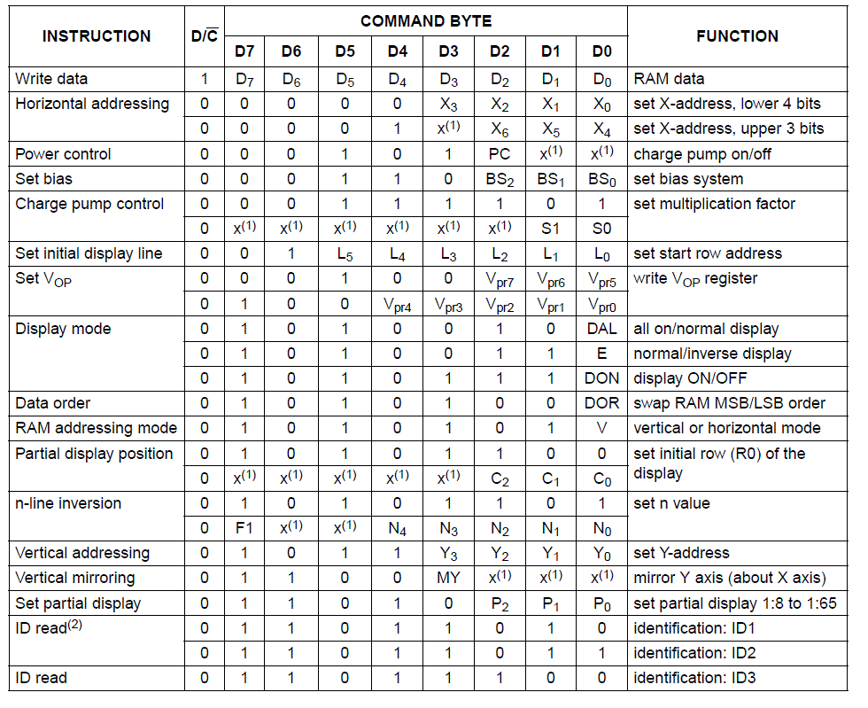 Embedded Engineering : Nokia 1100 LCD Interfacing with Microcontroller