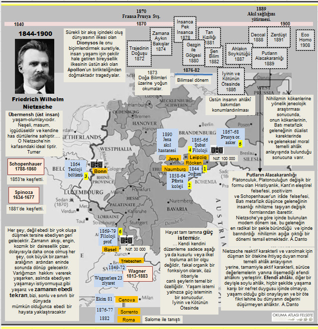 Okuma Atlası Felsefe: Nietzsche