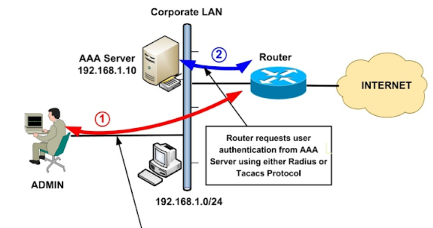 AAA Authentication Process: AAA Authentication login - The Network DNA