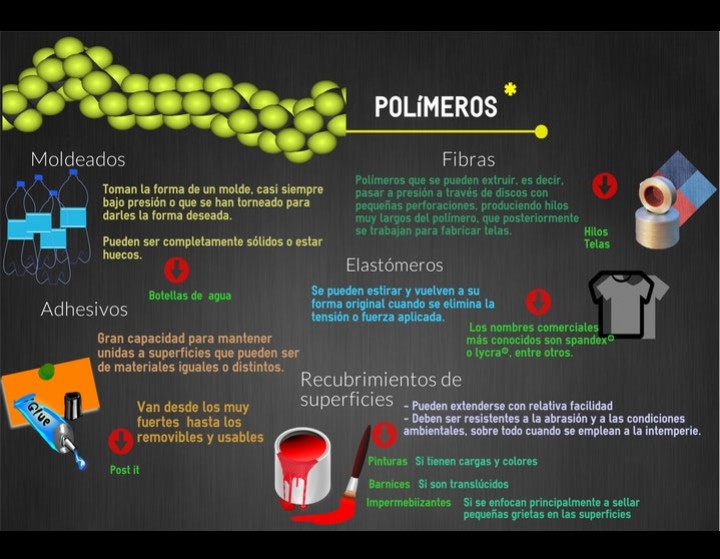 Información Educativa 🍓: Los polímeros