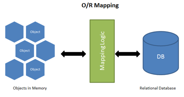 [Spring Framework] ORM là gì