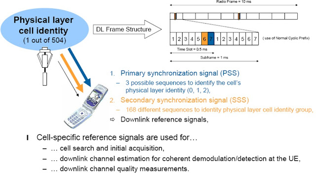"4G LTE" Radio Measurements Event Parameters | Telecom Network Feeds