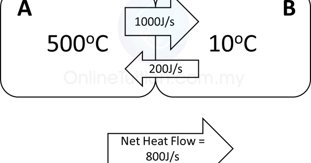 Thermal Equilibrium | SPM Physics Form 4/Form 5 Revision Notes
