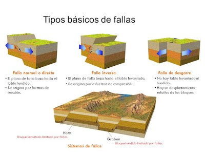 Tipos de deformaciones. Fracturas