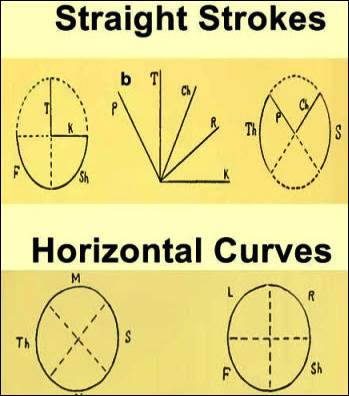 English Shorthand [Complete Information]