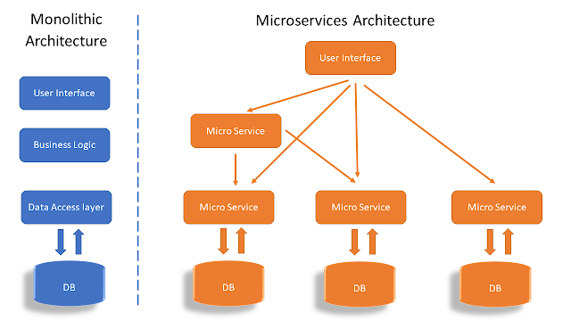 Technology: Microservice architecture - Introduction