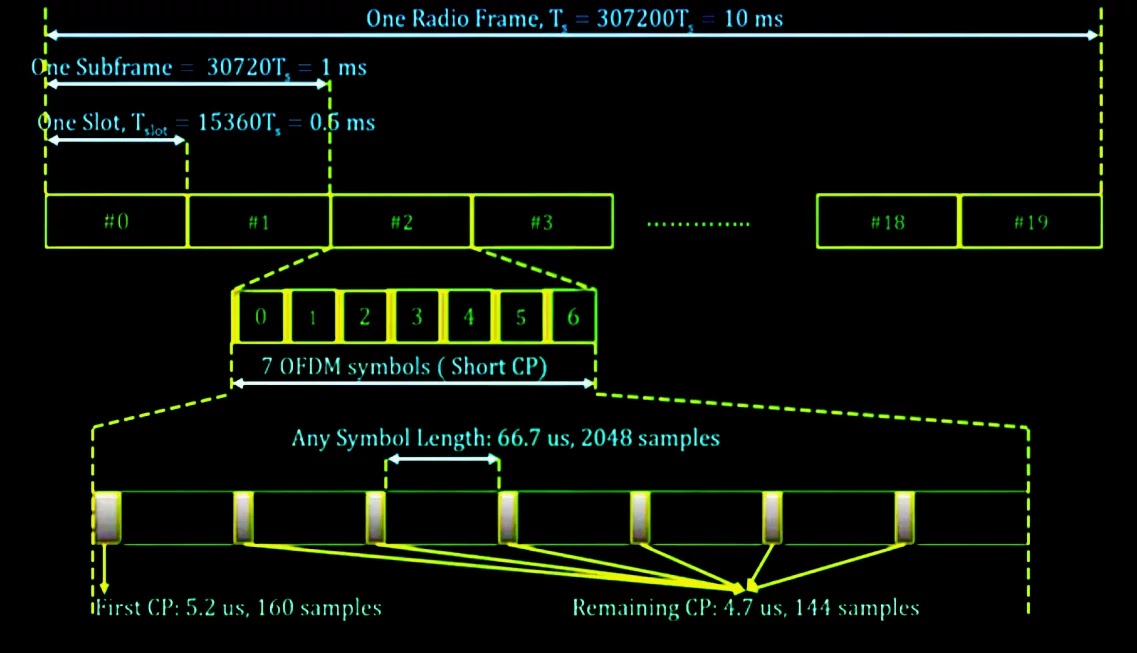 LTE Frame Structure | LTEProtocol.com: Your Gateway to Wireless Excellence