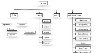 FOOD PRODUCTION: CLASSIFICATION OF SOUP with Examples