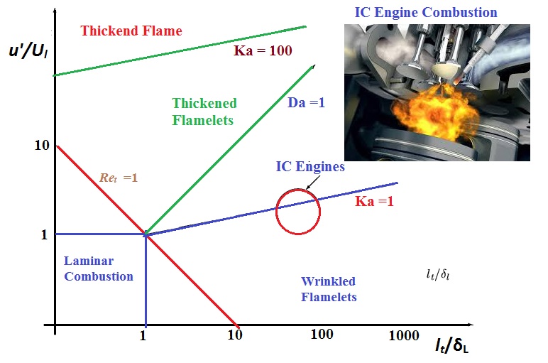 Borghi Diagram Combustion : Representation of expected combustion ...