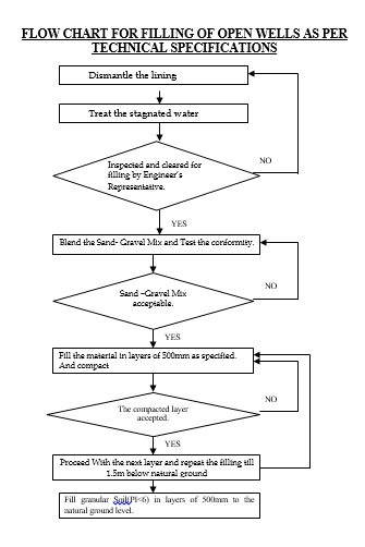 METHODOLOGY FOR FILLING OF OPEN WELLS