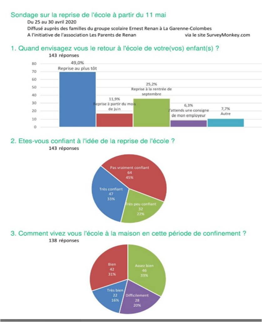Les Parents de Renan: Sondage sur la reprise de l'école - Résultats