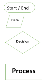 What is a flowchart? How is it useful?