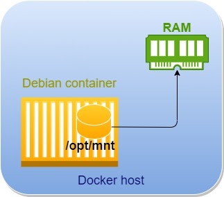 Docker 101 : Using the host's RAM as a temporary storage for the containers