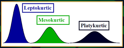 MCQs For All: Types of kurtosis, leptokurtic, mesokurtic, platykurtic