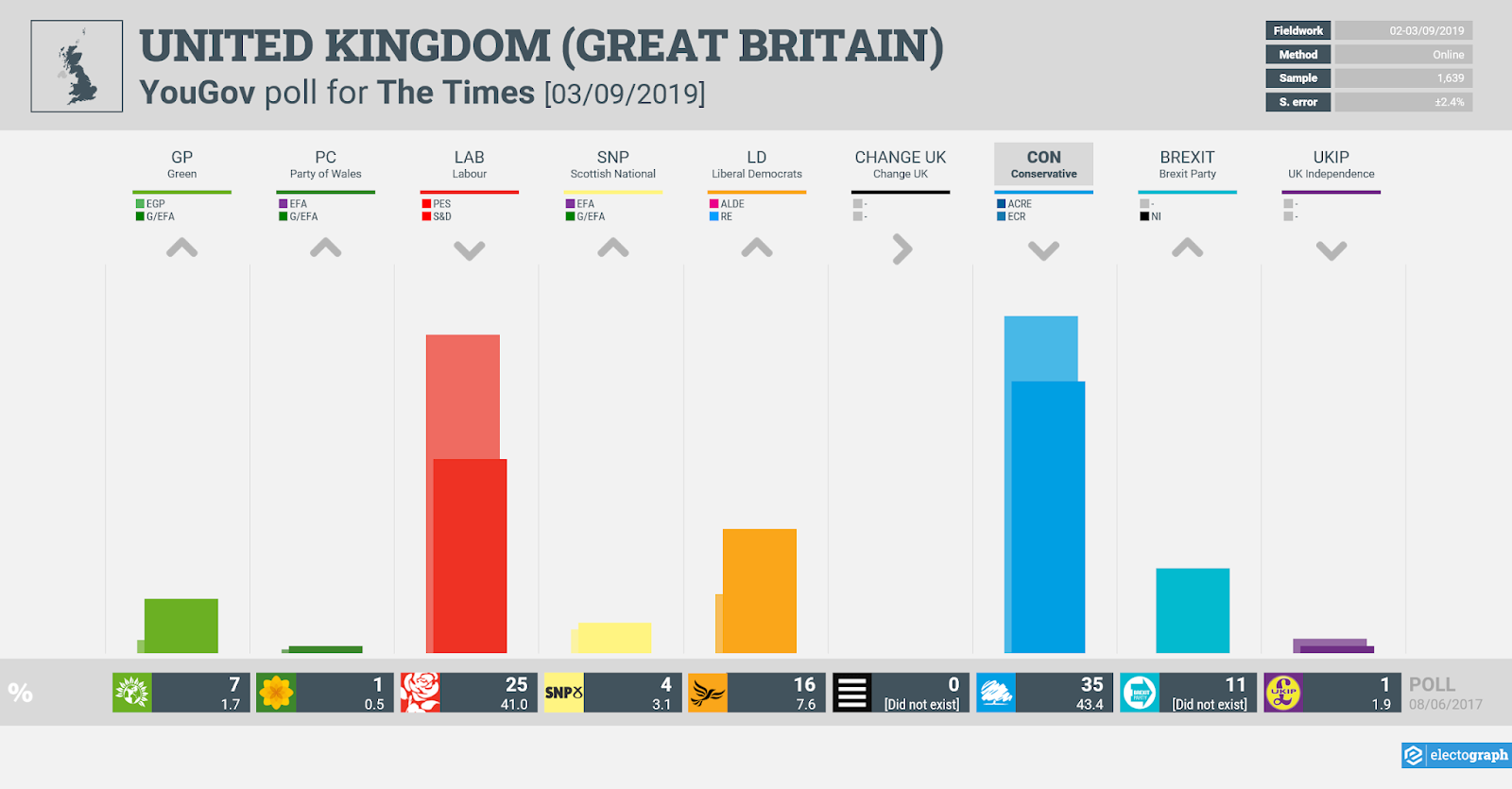 UNITED KINGDOM (GB) · YouGov poll: GP 7%, PC 1%, LAB 25%, SNP 4%, LD 16 ...