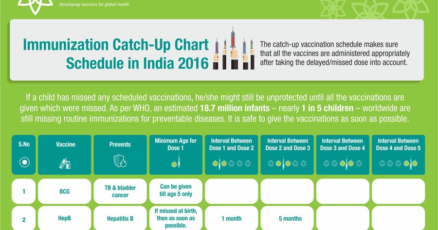 Hilleman Laboratories: Immunization Catch Up Chart Schedule in India 2016