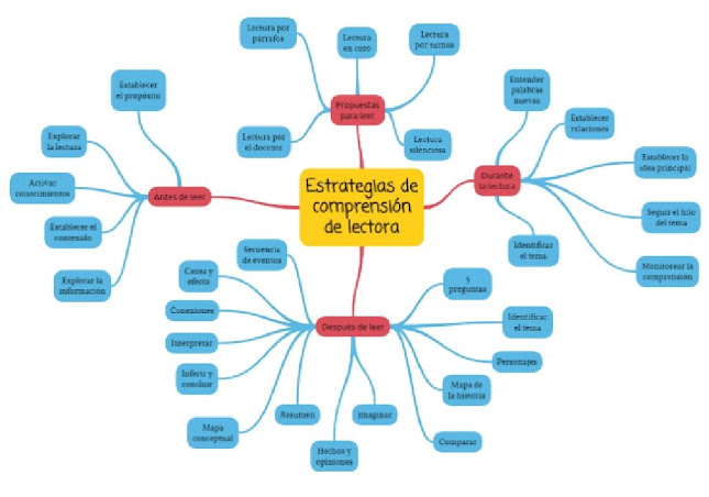 ESTRATEGIAS DE COMPRENSIÓN LECTORA