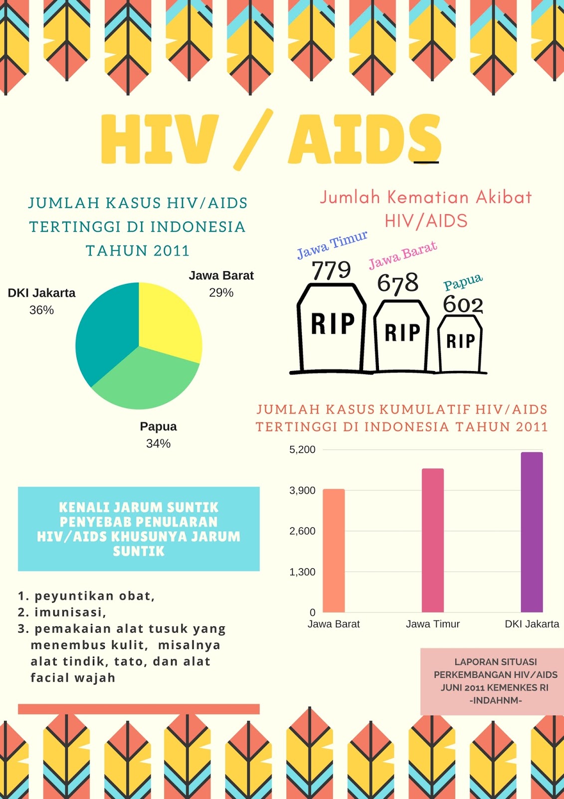 CONTOH INFOGRAFIS HIV/AIDS