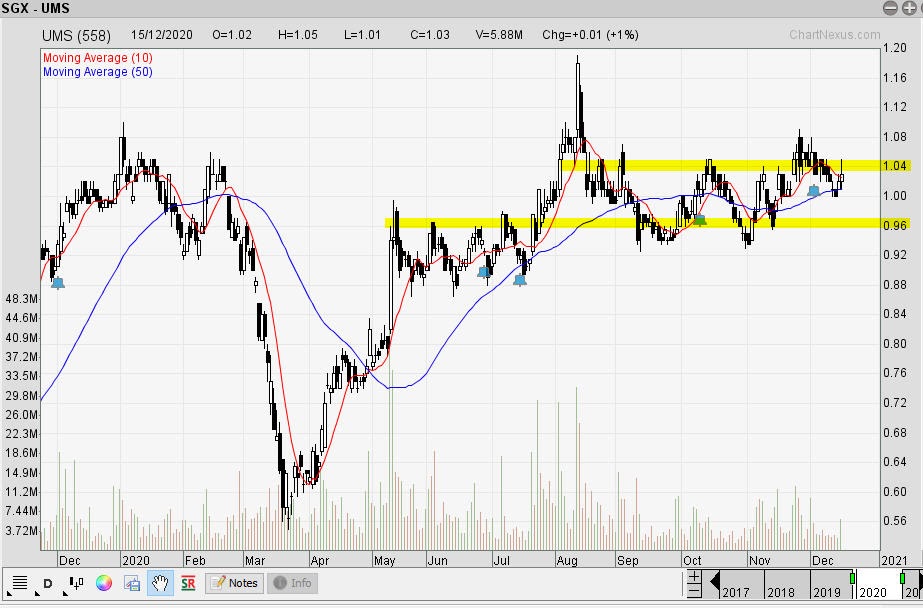 The Technical Dividends Investor: UMS - Support and Resistance