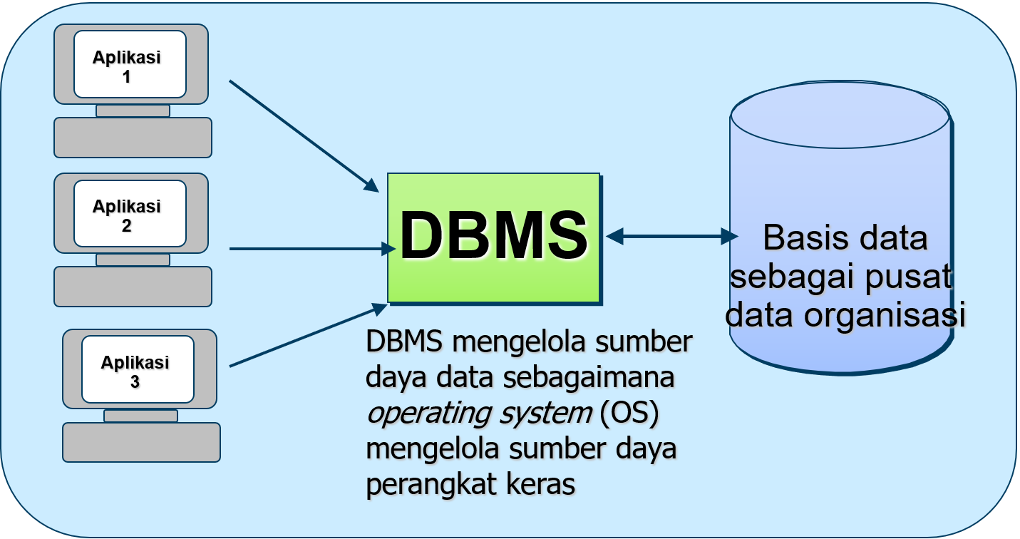 #1 Pengertian dan manfaat basisdata ~ Darurat Digital