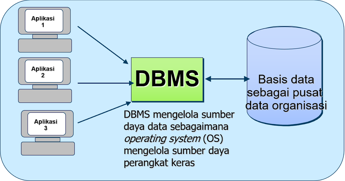 Dbms Pengertian Fungsi Manfaat Komponen Cara Kerja Da - vrogue.co Dbms Pengertian Fungsi Manfaat Komponen Cara Kerja Da - vrogue.co