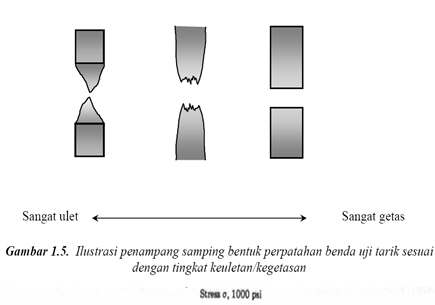 Laporan Praktikum Pengujian Tarik ( ACC ) | Teknik Mesin