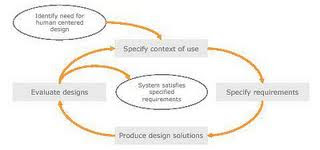 Model-model Interaksi Manusia Dan komputer: Simple Interaction Design ...