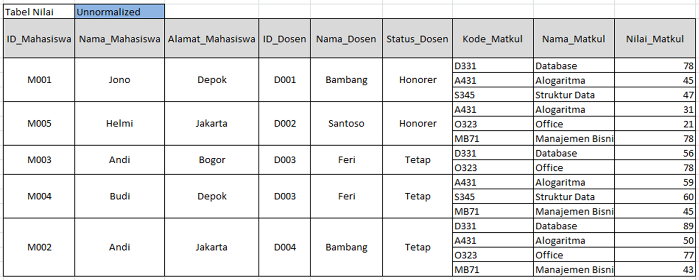 Contoh Normalisasi Data (AbNormal, NF1, NF2, NF3)