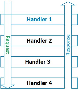 Custom Message Handler in Web API - Developerviewpoint - Software Development Tips for developers