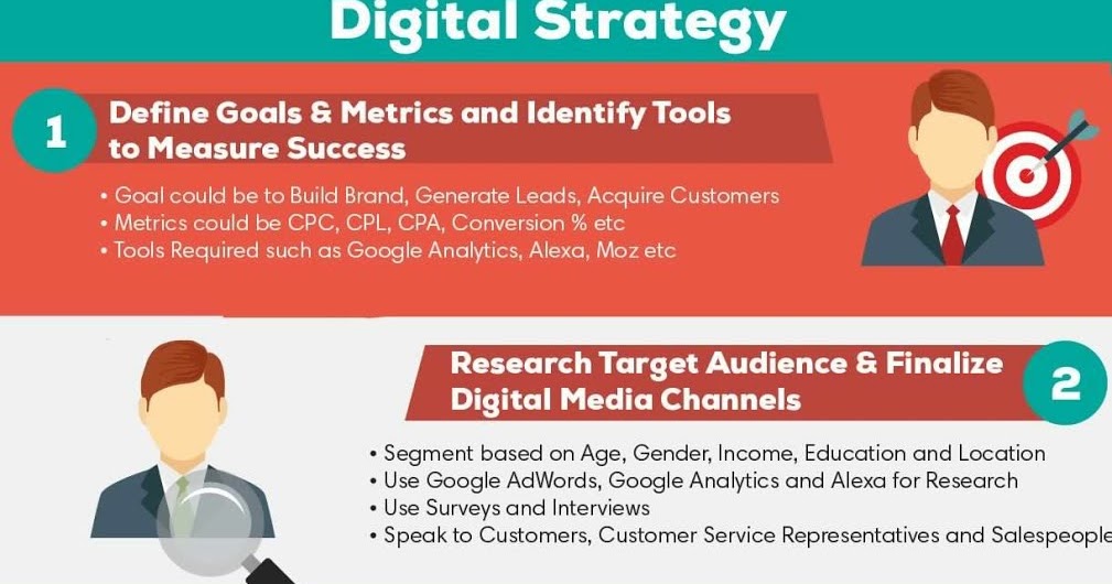 7 steps to building a comprehensive digital Strategy