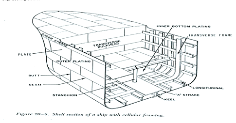 Apa Yang Dimaksud Dengan HULL STRUCTURE