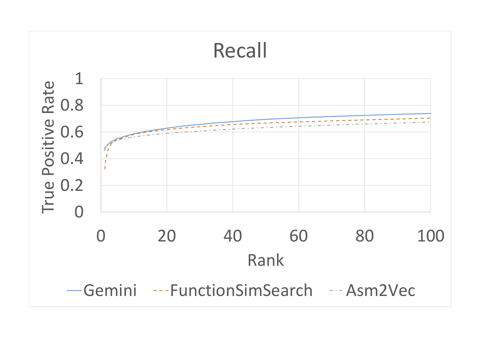 Deepbits Deep Thoughts A Comparative Review Of Embedding Based Binary Code Search Techniques