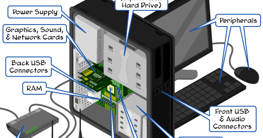 Student Success-->Choose the Right (CTR): How Computers Work: Computer ...