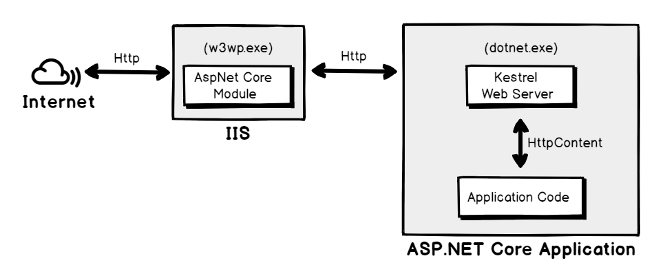 Netcore Aspnet Core Kestrel Web Server ~ Mrcus 學習筆記