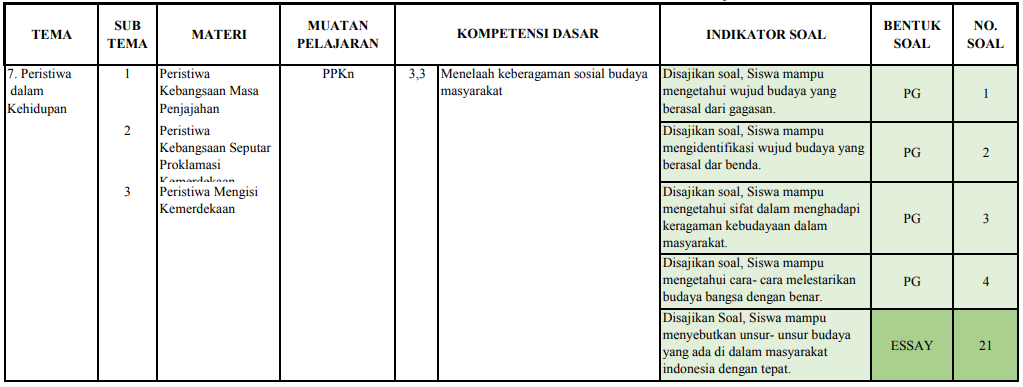 Kisi-kisi ujian semester kelas 5 SD/MI: Tema 7 - antapedia.com