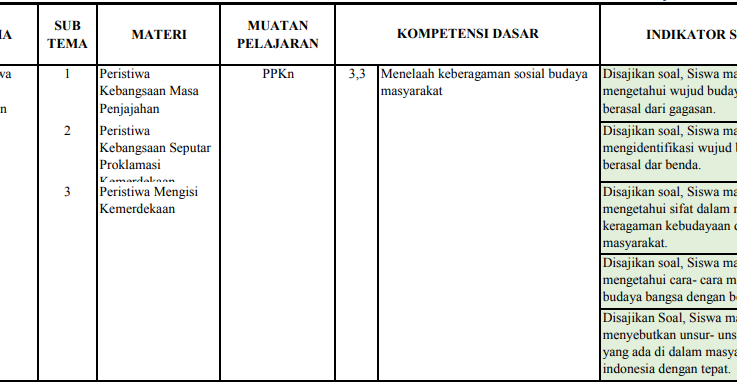 Kisi-kisi ujian semester kelas 5 SD/MI: Tema 7 - antapedia.com