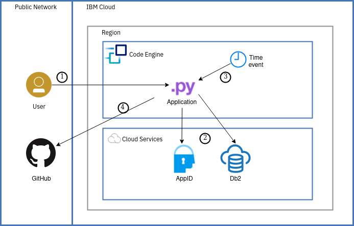 Data Henrik: Cloud tutorial on serveless web app and eventing