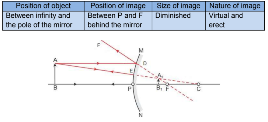 Revision Notes for Reflection of Light Class 9 Physics ICSE