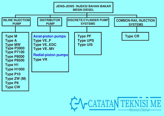 Jenis-Jenis Pompa Injeksi Bahan Bakar Mesin Diesel - Catatan TeknisiME