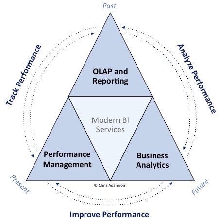 Chris Adamson’s Blog: BI and the Path to Business Value