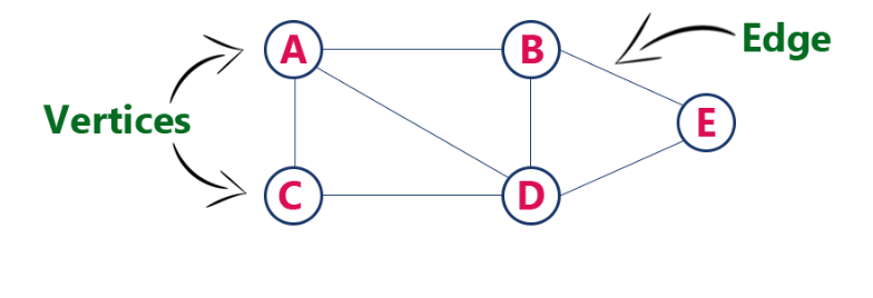 Data Structure: Introduction To Graphs